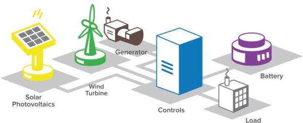 Installation and Commissioning of RTU and Data Concentrator and Energy ...